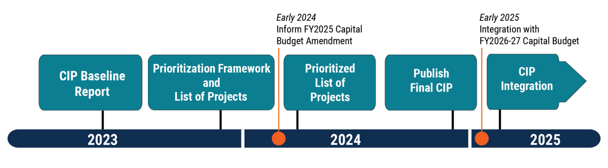 Capital Improvement Plan (CIP) Development | Caltrain